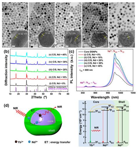 Intense Near Infrared Light Emitting Nayf4ndyb Based Nanophosphors For Luminescent Solar