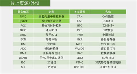Stm32使用库函数 配置gpio口 Csdn社区