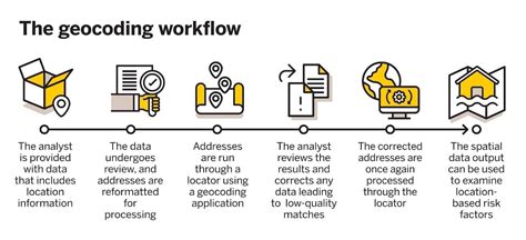 Geocoding Consensus Algorithm A Foundation For Accurate Risk Assessment