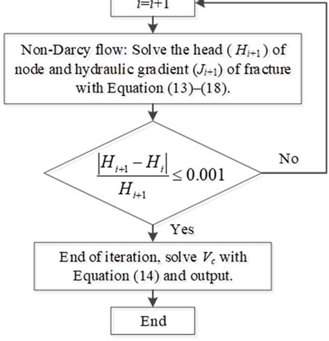 Flow Chart For Solving The Non Darcy Flow Of A Fracture Network