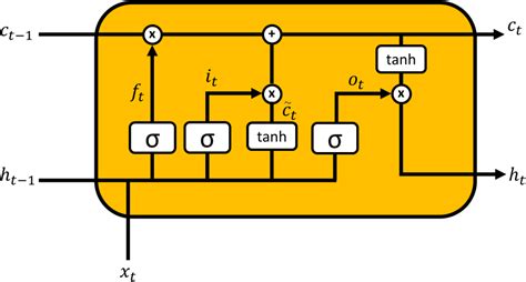 The LSTM Cell Structure Download Scientific Diagram