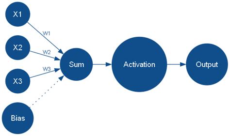 Single Layer Perceptrons Home