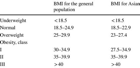 Bmi For The General Population And Asian Population 5 Download