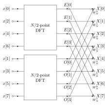 Fast Fourier Transform Wikipedia