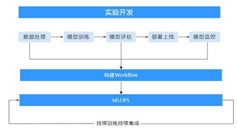 什么是workflow使用workflow实现低代码ai开发modelarts Standard用户指南ai开发平台modelarts 华为云
