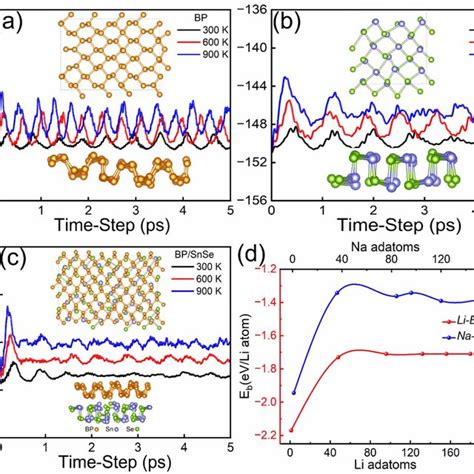 The Total Energy Evolution During The Aimd Simulations Is Presented For Download Scientific