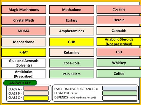 Classifications Of Drugs