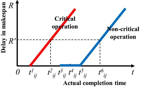 Influence Curve Between Delay In Makespan And Actual Completion Time Of