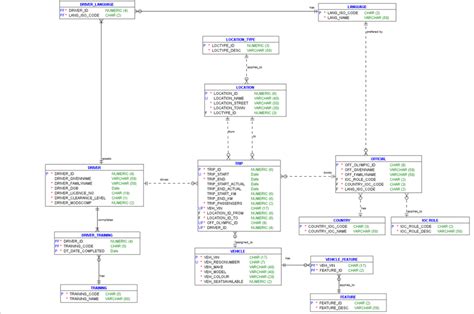 Solved SQL Question List The Trip Id The Planned Start And Chegg