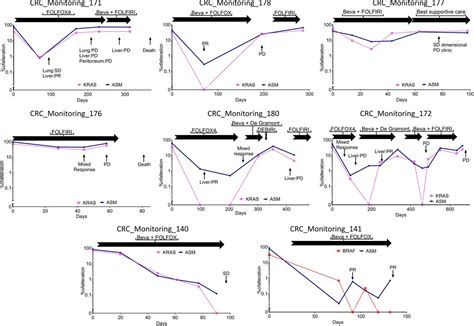 Discovery Of Methylated Circulating Dna Biomarkers For Comprehensive