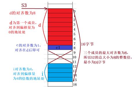 【c】自定义类型总结结构体、联合体、枚举 阿里云开发者社区