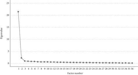 Exploratory Factor Analysis Figure Showing The Factor Number On The