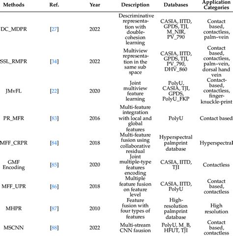 Overview Of Multiview Palmprint Representation Methods Download Scientific Diagram