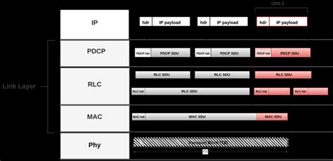 LTE Protocol Stack In The Air Interface Download Scientific Diagram