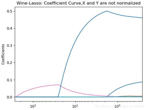 ml之回归预测之lasso：利用lasso算法对红酒品质wine数据集实现红酒口感评分预测 实数值评分预测 红酒质量预测模型 基于r的应用