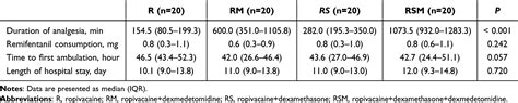Dexmedetomidine And Dexamethasone As Adjuvants To The Local Anesthetic Dddt