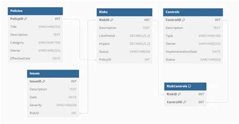 How to Design Database for Compliance Management Systems - GeeksforGeeks