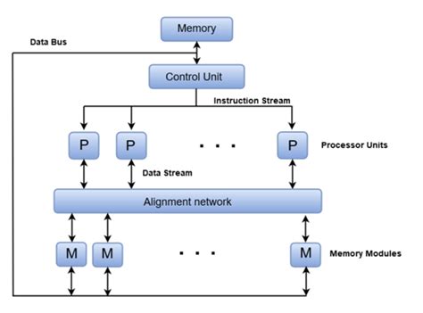 Simd Computer Architecture Simd Diagram Simd Advantages Simd