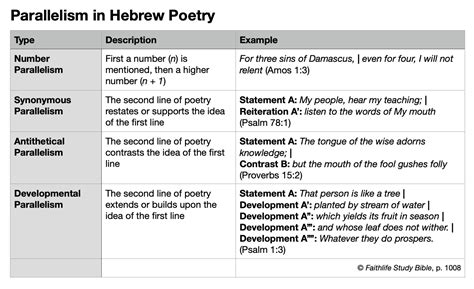 What Is Parallelism In Hebrew Poetry There Are Seven Hebrew Poetry What Is Parallelism In Hebrew Poetry There Are Seven Hebrew Poetry