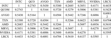 Correlation Coefficient Of Returns Rate Download Scientific Diagram