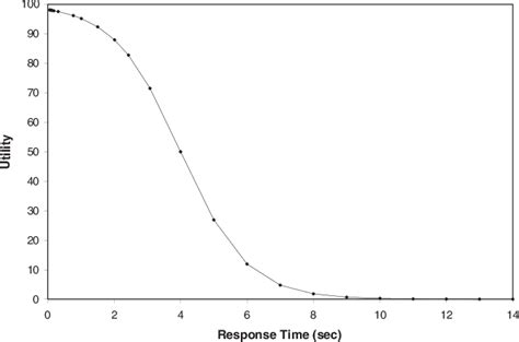 figure 2 from resource allocation for autonomic data centers using