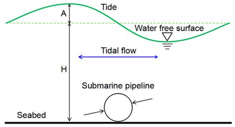 Water Special Issue Wave Structure Interaction Processes In Coastal Engineering