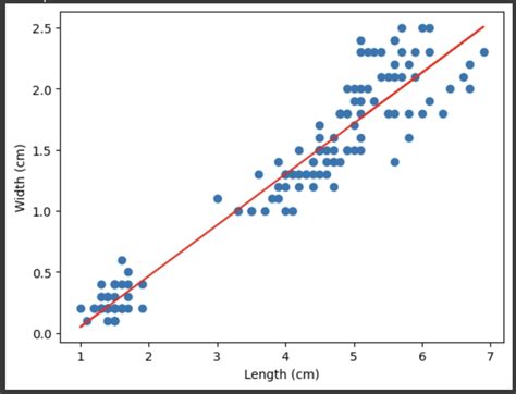 สร้าง Simple Linear Regression Model โดยใช้ Python Dev Community