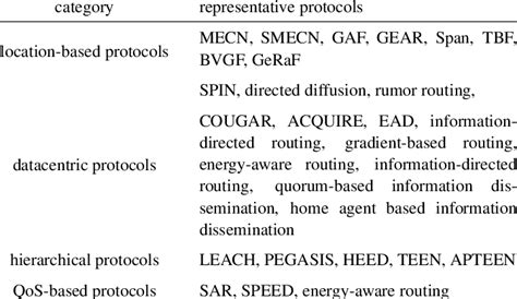 Some Routing Protocols For Wsns Download Table