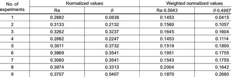 Topsis Normalized And Weighted Values Download Scientific Diagram