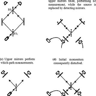Basic Interferometers Download Scientific Diagram