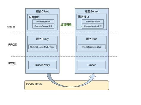 深入解析android Aidl：实现跨进程通信的利器安卓 Aidl Csdn博客