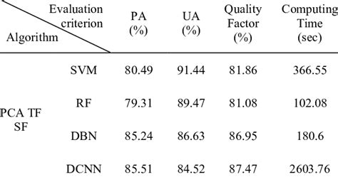 the detection accuracies of four algorithms for oil spill based on
