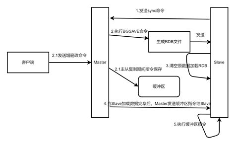 redis主从复制 阿里云开发者社区