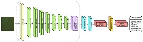 Vision Transformers For Anomaly Detection And Localisation In Leather Surface Defect