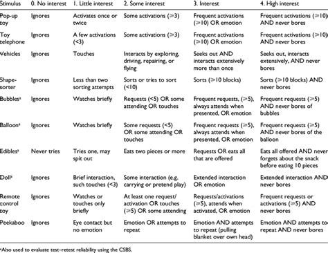 Items And Scoring Criteria For Ilsa During An Ados T Assessment Note