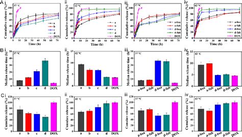 Figure 2 From Potent Cancer Therapy By Liposome Microstructure Tailoring With Active To Passive