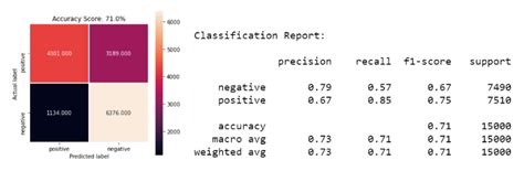 Sentiment Analysis On Imdb Reviews By Gugulothunagaraj Medium
