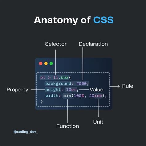 Anatomy Of A Css Diagram With Keyboard Image
