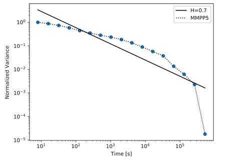 The Aggregate Variance Of The Sample In Several Time Scales With The Download Scientific