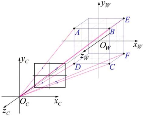 Spatial Configuration Of Control Points Download Scientific Diagram