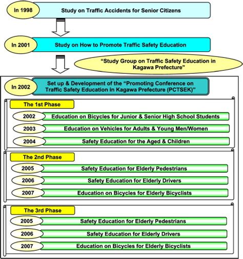 Flow Chart Of Our Activities On Traffic Figure Flow Traffic Safety Download Scientific Diagram