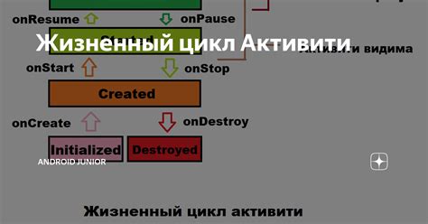 Жизненный цикл Активити Блог Android разработчицы Дзен