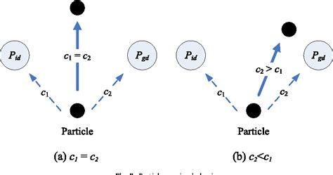 Figure 2 From Particle Swarm Optimization With Selective Particle