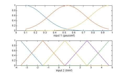 Genfis Generate Fuzzy Inference System Object From Data Matlab