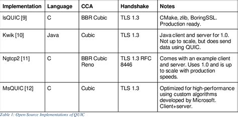 Table 1 From Performance Analysis Of Quic Versus Tcp On Satellite Networks Semantic Scholar
