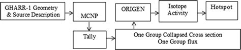 Flow Diagram For Mcnporigen And Hotspot Methodology Mcnp Monte Carlo