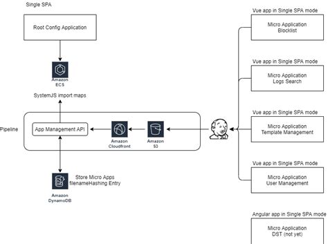 API Gateway with AWS SAM Template | by Charles Yang | carsales-dev | Medium