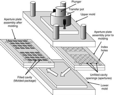 An In Depth Look At Transfer Molding Techniques Applications And