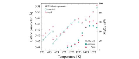 3 The Evolution Of The Lattice Parameter Of The Cubic Phase And The M