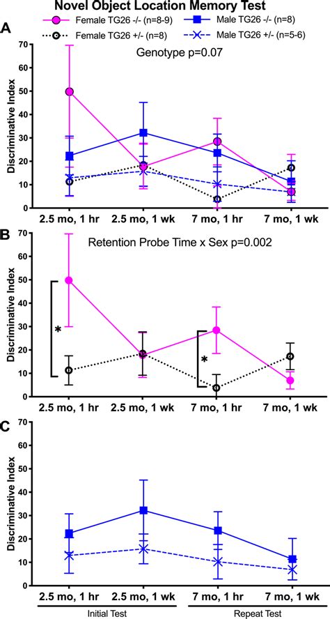 Barnes Maze Target Hole Results Assessment Of Memory Abilities On A